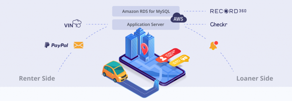 Car rental mobile application development | ABCloudz